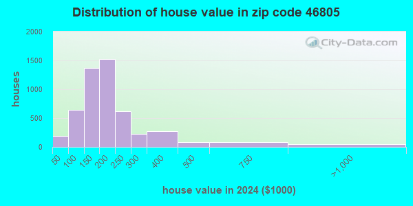 46805 Zip Code (Fort Wayne, Indiana) Profile - homes, apartments ...