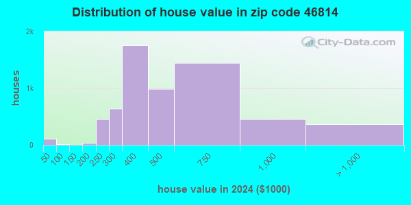 46814 Zip Code (Fort Wayne, Indiana) Profile - homes, apartments ...
