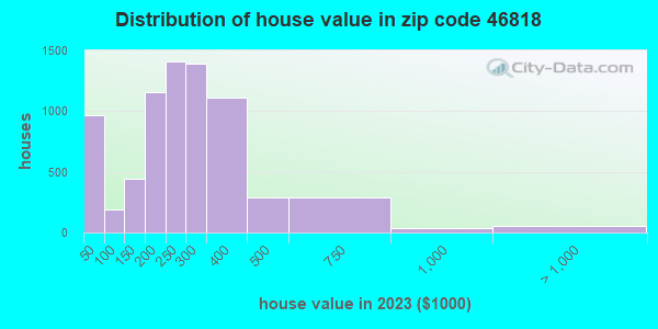 46818 Zip Code (Fort Wayne, Indiana) Profile - homes, apartments ...
