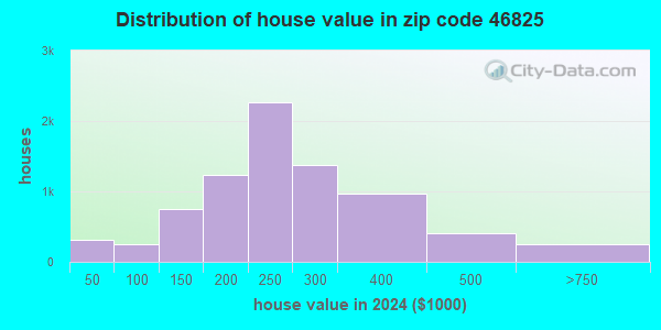 46825 Zip Code (Fort Wayne, Indiana) Profile - homes, apartments ...