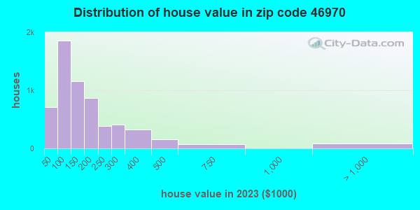 46970 Zip Code (Peru, Indiana) Profile - homes, apartments, schools ...