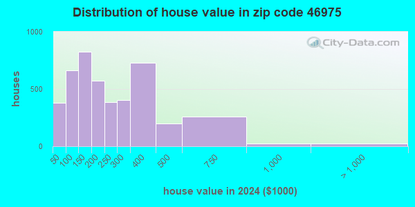 46975 Zip Code (Rochester, Indiana) Profile - homes, apartments ...