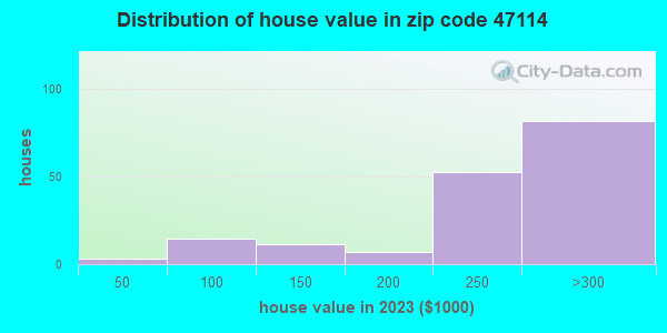 47114 Zip Code (Crandall, Indiana) Profile - homes, apartments, schools ...