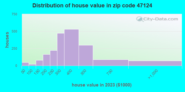 47124 Zip Code (Greenville, Indiana) Profile - homes, apartments ...