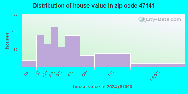 47141 Zip Code (Indiana) Profile - homes, apartments, schools ...