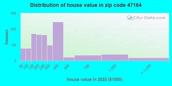 47164 Zip Code (Palmyra, Indiana) Profile - homes, apartments, schools ...