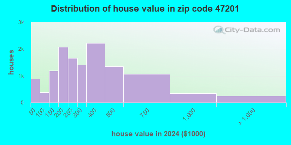 47201 Zip Code (Columbus, Indiana) Profile - homes, apartments, schools ...
