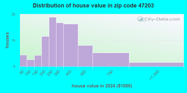 47203 Zip Code (Columbus, Indiana) Profile - homes, apartments, schools ...