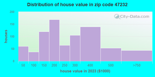 47232 Zip Code (Elizabethtown, Indiana) Profile - homes, apartments ...