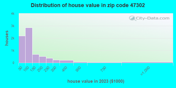47302 Zip Code (Muncie, Indiana) Profile - homes, apartments, schools ...