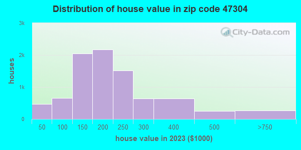 47304 Zip Code (Muncie, Indiana) Profile - homes, apartments, schools ...
