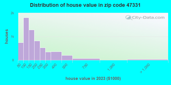 47331 Zip Code (Connersville, Indiana) Profile - homes, apartments ...