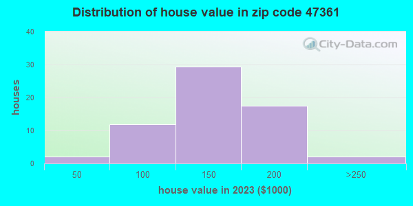 47361 Zip Code (Mount Summit, Indiana) Profile - homes, apartments ...