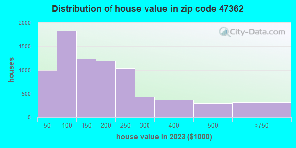 47362 Zip Code (New Castle, Indiana) Profile - homes, apartments ...