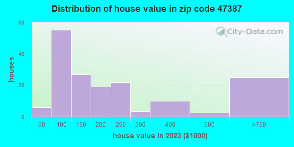 47387 Zip Code (Straughn, Indiana) Profile - homes, apartments, schools ...