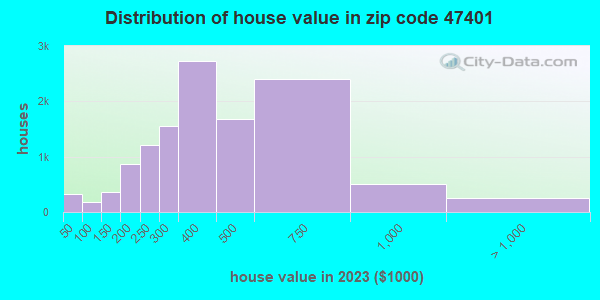 47401 Zip Code (Smithville-Sanders, Indiana) Profile - homes ...