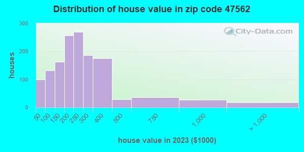 47562 Zip Code (Odon, Indiana) Profile - homes, apartments, schools ...