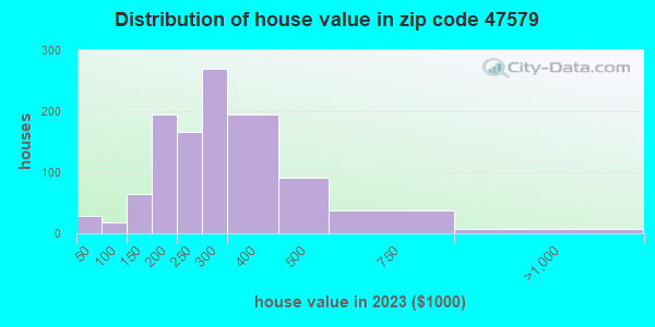 47579 Zip Code (Santa Claus, Indiana) Profile - homes, apartments ...