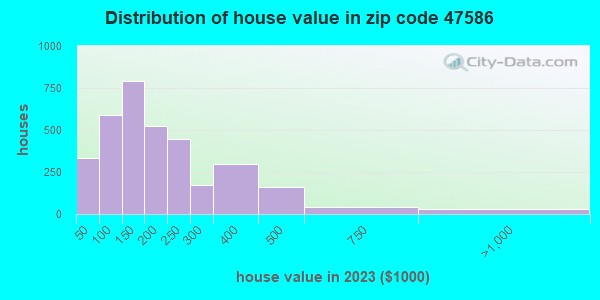 47586 Zip Code (Tell City, Indiana) Profile - homes, apartments ...