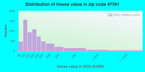 47591 Zip Code (Vincennes, Indiana) Profile - homes, apartments ...