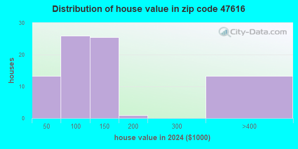 47616 Zip Code (Griffin, Indiana) Profile - homes, apartments, schools ...
