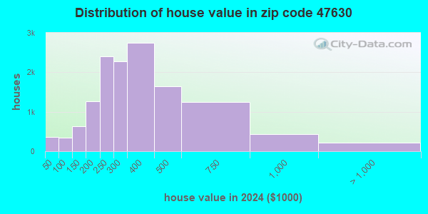 47630 Zip Code (Newburgh, Indiana) Profile - homes, apartments, schools ...