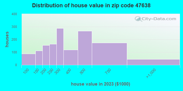 47638 Zip Code (Parkers Settlement, Indiana) Profile - homes ...