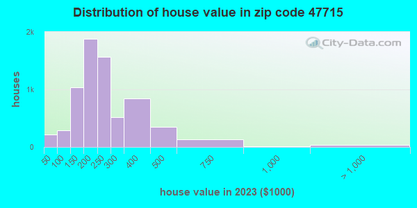 47715 Zip Code (Evansville, Indiana) Profile - homes, apartments ...