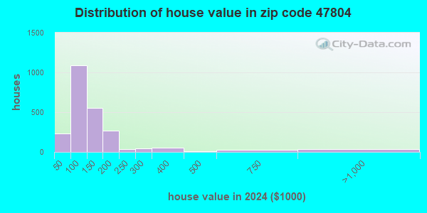 47804 Zip Code (Terre Haute, Indiana) Profile - homes, apartments ...