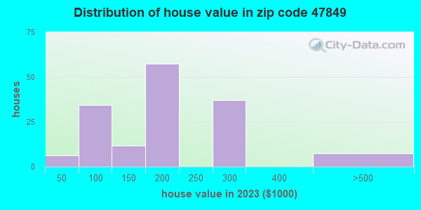 47849 Zip Code (Indiana) Profile - homes, apartments, schools ...