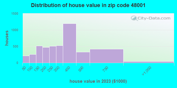 48001 Zip Code (Pearl Beach, Michigan) Profile - homes, apartments ...