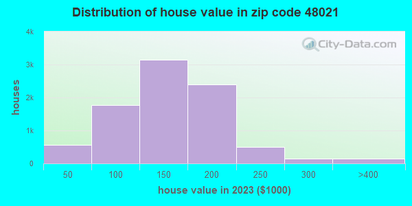 48021 Zip Code (Eastpointe, Michigan) Profile - homes, apartments ...