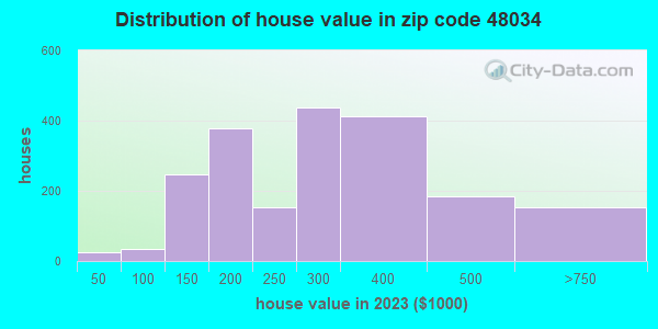48034 Zip Code (Southfield, Michigan) Profile - homes, apartments ...