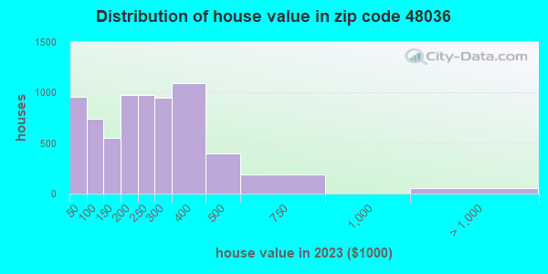 48036 Zip Code (Mount Clemens, Michigan) Profile - homes, apartments ...