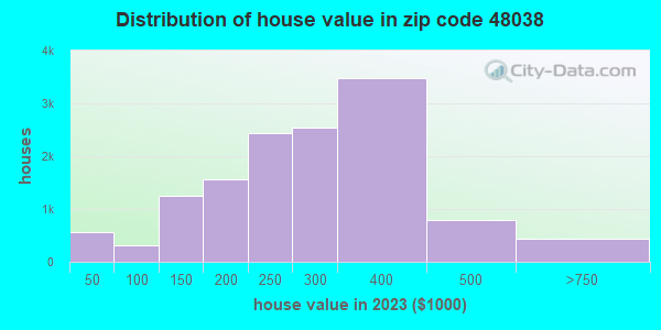 48038 Zip Code (Michigan) Profile - homes, apartments, schools ...