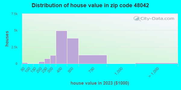 48042 Zip Code (Michigan) Profile - homes, apartments, schools ...