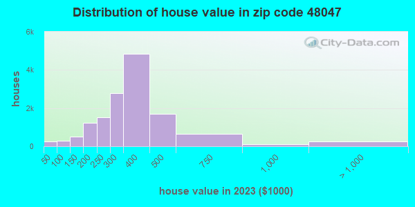 48047 Zip Code (New Baltimore, Michigan) Profile - homes, apartments ...