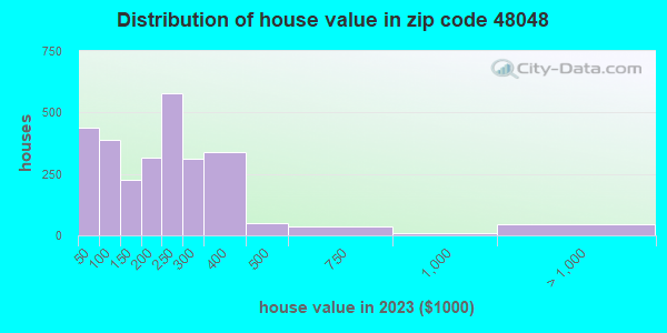 48048 Zip Code (New Haven, Michigan) Profile - homes, apartments ...