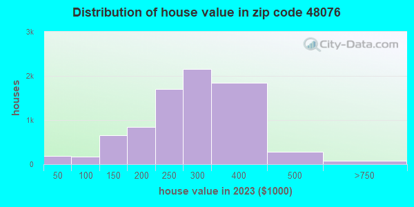 48076 Zip Code (Southfield, Michigan) Profile - homes, apartments ...