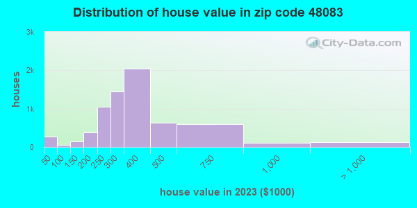 48083 Zip Code (Troy, Michigan) Profile - homes, apartments, schools ...