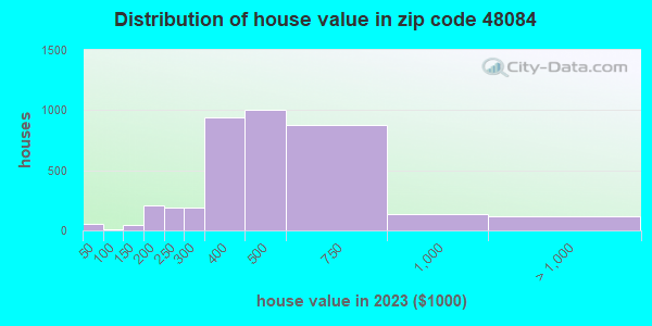 48084 Zip Code (Troy, Michigan) Profile - homes, apartments, schools ...