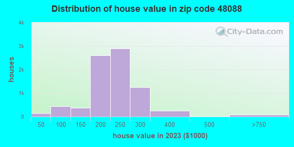 48088 Zip Code (Warren, Michigan) Profile - homes, apartments, schools ...