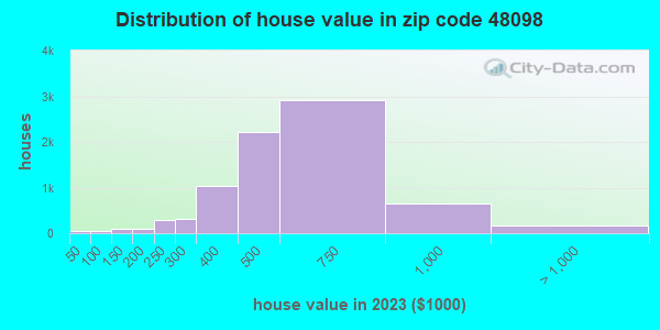48098 Zip Code (Troy, Michigan) Profile - homes, apartments, schools ...