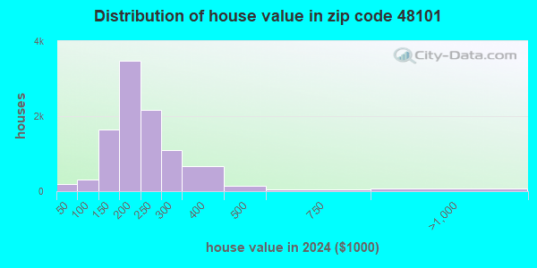 48101 Zip Code (Allen Park, Michigan) Profile - homes, apartments ...