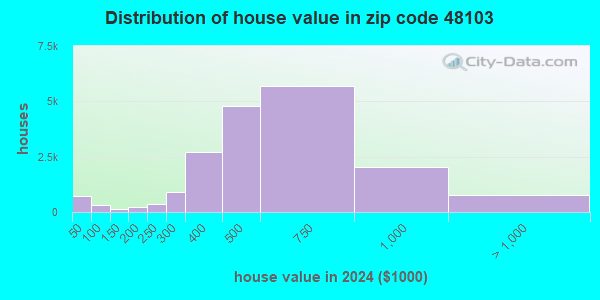 48103 Zip Code (Ann Arbor, Michigan) Profile - homes, apartments ...