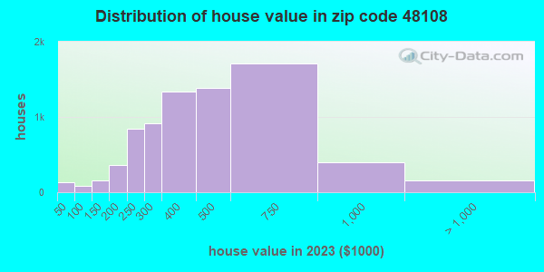 48108 Zip Code (Ann Arbor, Michigan) Profile - homes, apartments ...