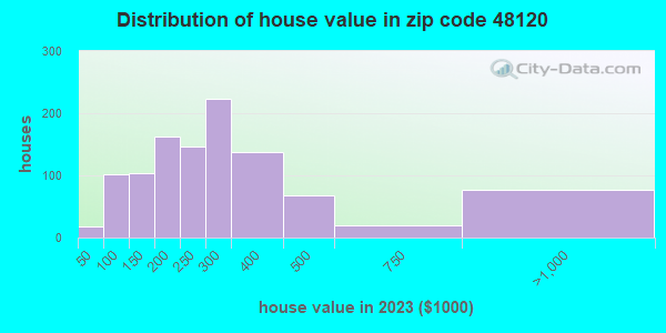 48120 Zip Code (Dearborn, Michigan) Profile - homes, apartments ...