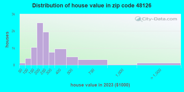 48126 Zip Code (Dearborn, Michigan) Profile - homes, apartments ...