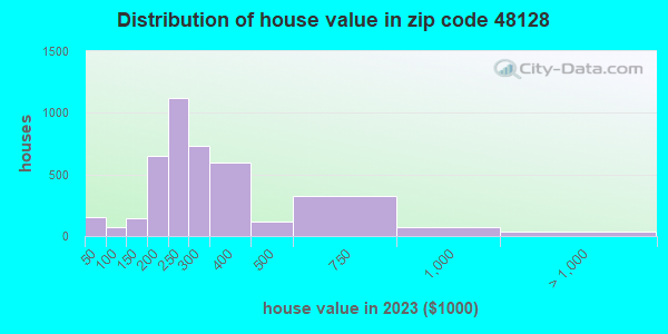 48128 Zip Code (Dearborn, Michigan) Profile - homes, apartments ...