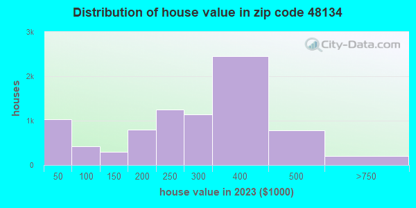 48134 Zip Code (Flat Rock, Michigan) Profile - homes, apartments ...